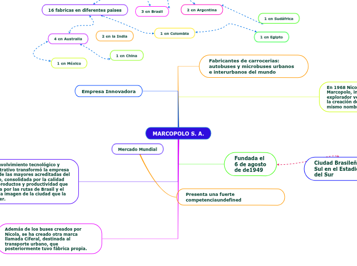 MARCOPOLO S. A. - Mind Map