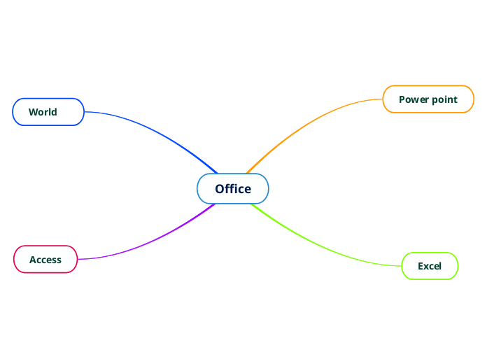 Office - Mind Map