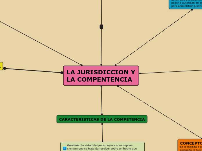 LA JURISDICCION Y LA COMPENTENCIA - Mind Map