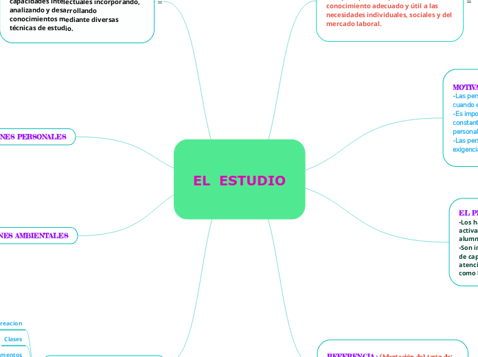 EL ESTUDIO - Mind Map