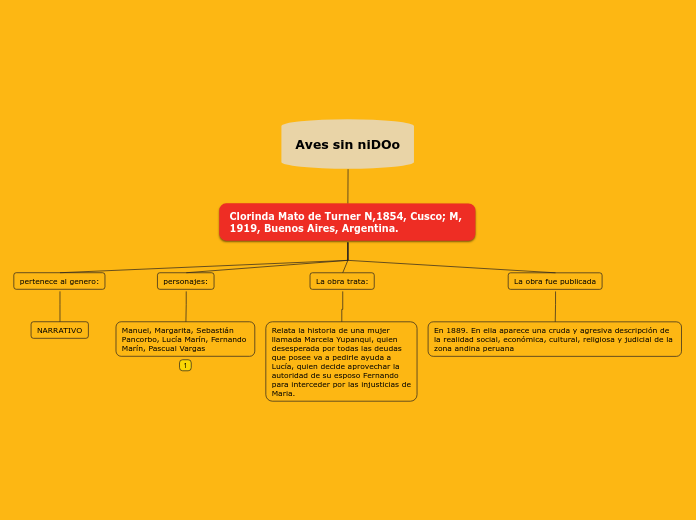 Aves sin niDOo - Mind Map