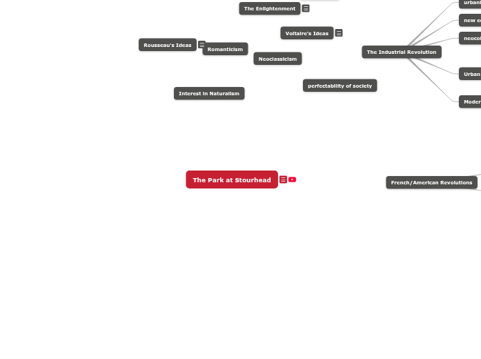 The Park at Stourhead - Mind Map
