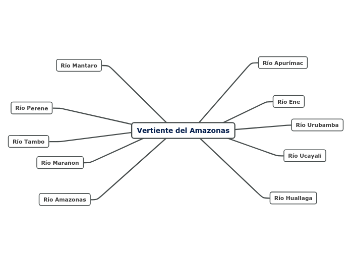 Vertiente del Amazonas - Mind Map
