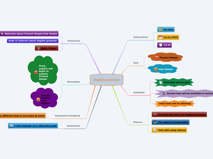 English grammar - Mind Map