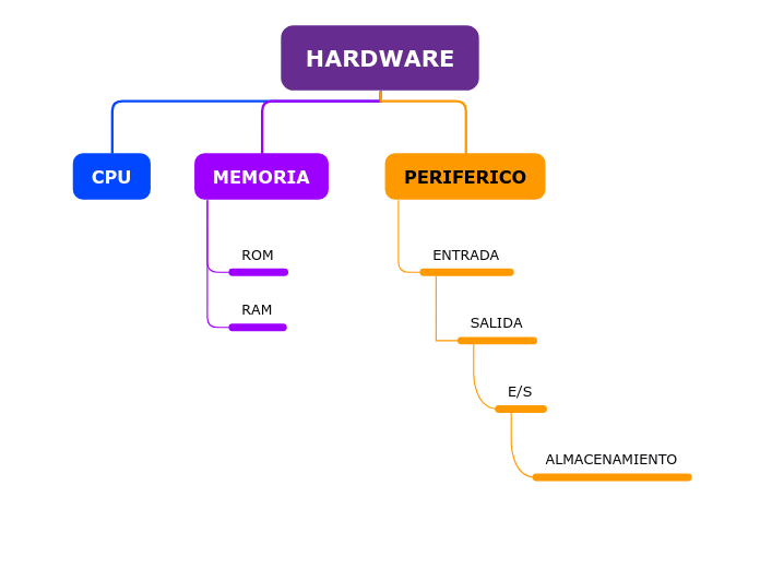 HARDWARE - Mind Map