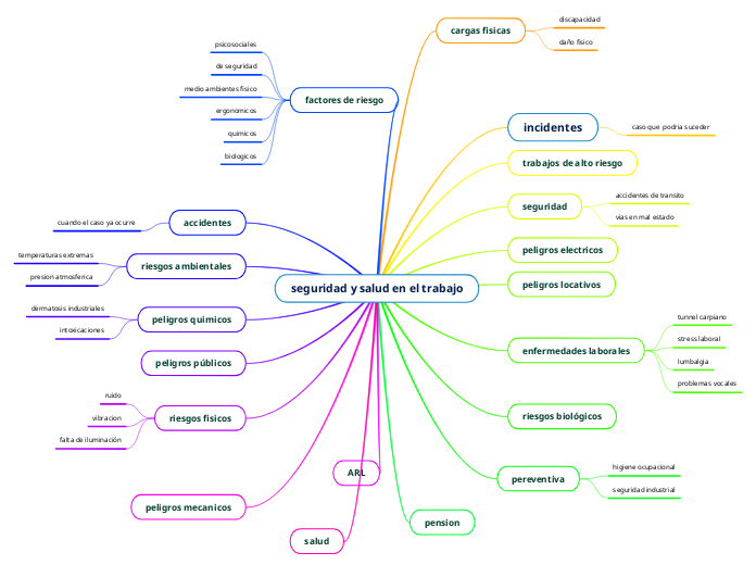 seguridad y salud en el trabajo - Mind Map