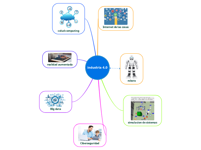 industria 4.0 - Mind Map