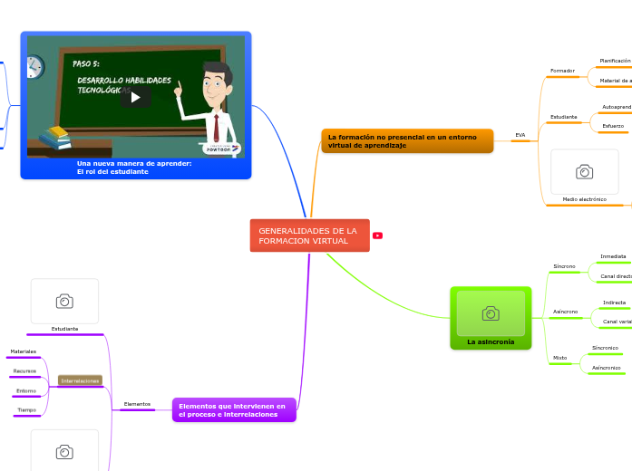 GENERALIDADES DE LA FORMACION VIRTUAL - Mind Map