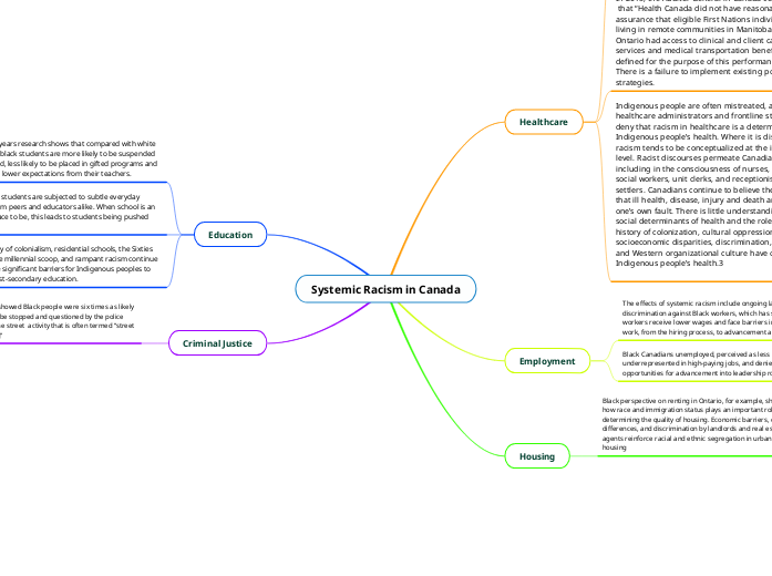 Systemic Racism in Canada - Mind Map