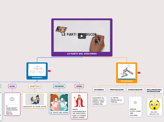 LE PARTI DEL DISCORSO - Mind Map