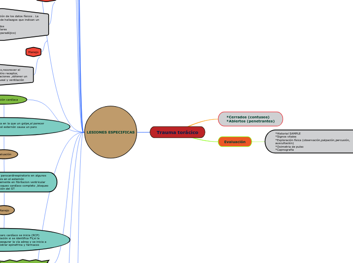 Trauma torácico - Mind Map