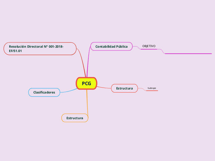 PCG - Mind Map