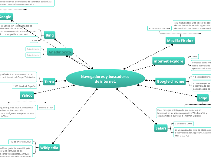 Navegadores y buscadores de internet. | Mapa mental Mindomo