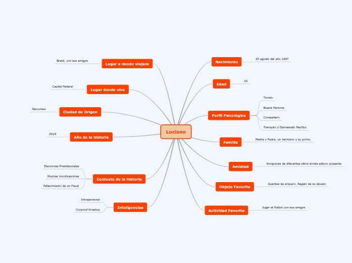 Racimo Asociativo - Mind Map