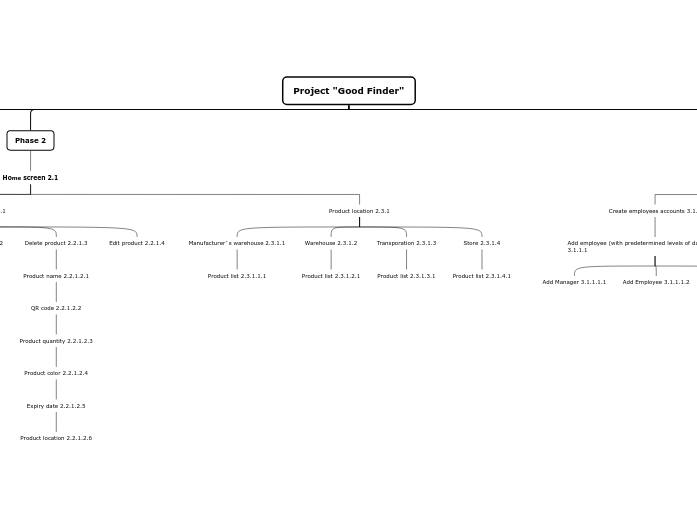 Project 'Goods Finder' WBS - Mind Map