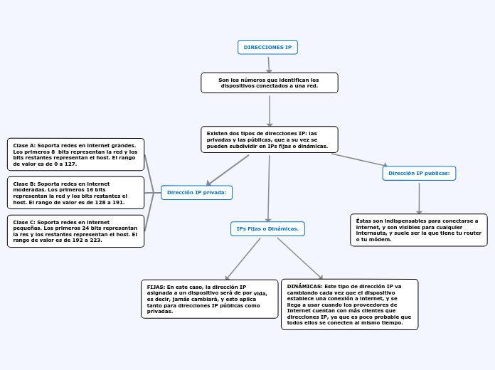 DIRECCIONES IP - Mind Map