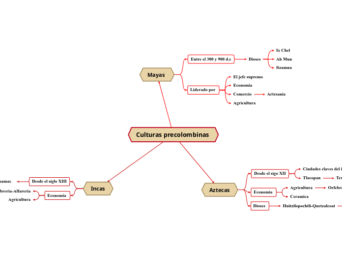 Culturas precolombinas - Mind Map