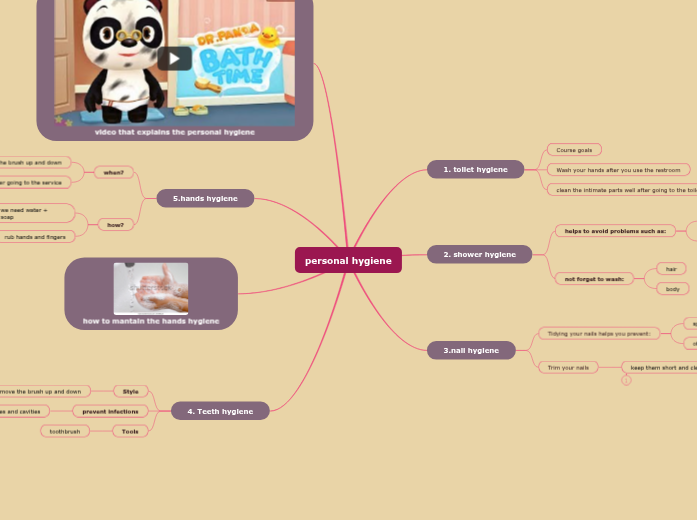 personal hygiene - Mind Map