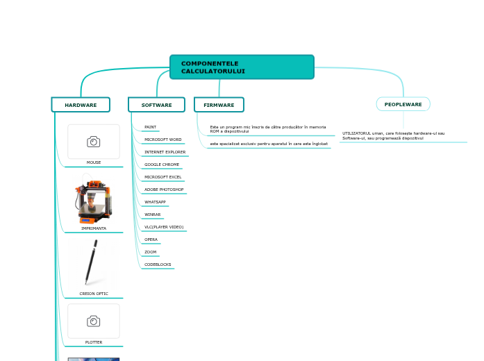 COMPONENTELE CALCULATORULUI - Mind Map