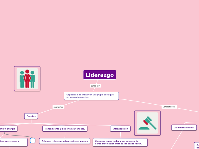 Liderazgo - Mind Map