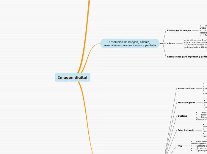 Imagen digital - Mind Map