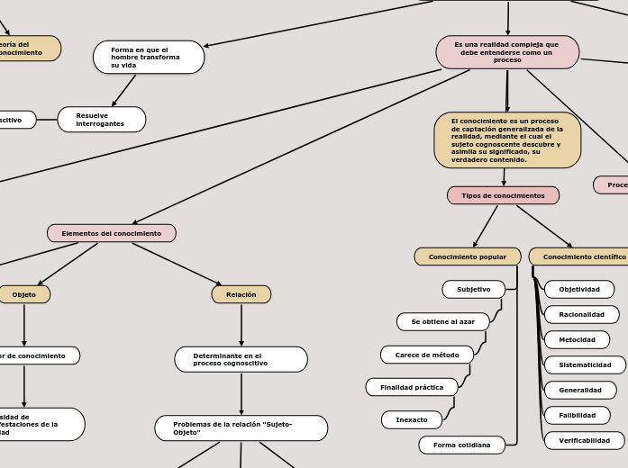 CAPÍTULO I: 'EL CONOCIMIENTO CIENTÍFICO' - Mind Map
