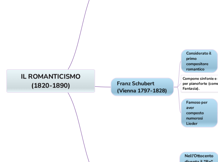 IL ROMANTICISMO (1820-1890) - Mind Map