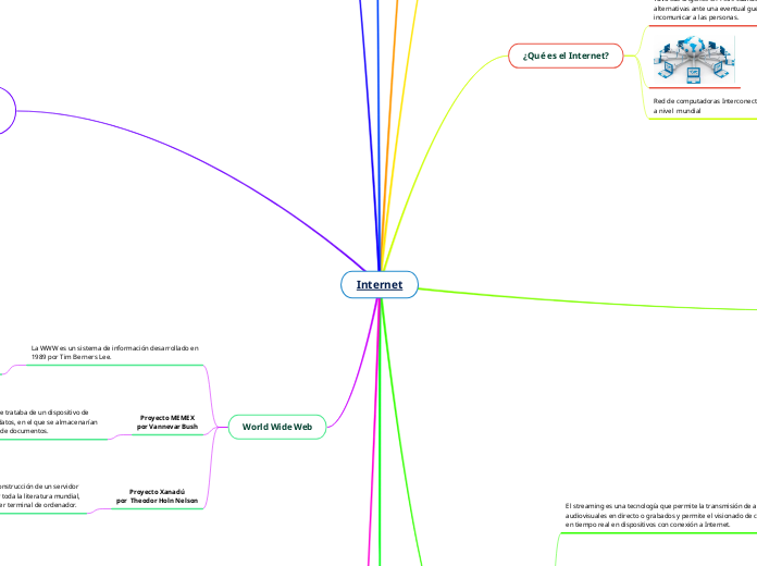 Internet - Mind Map