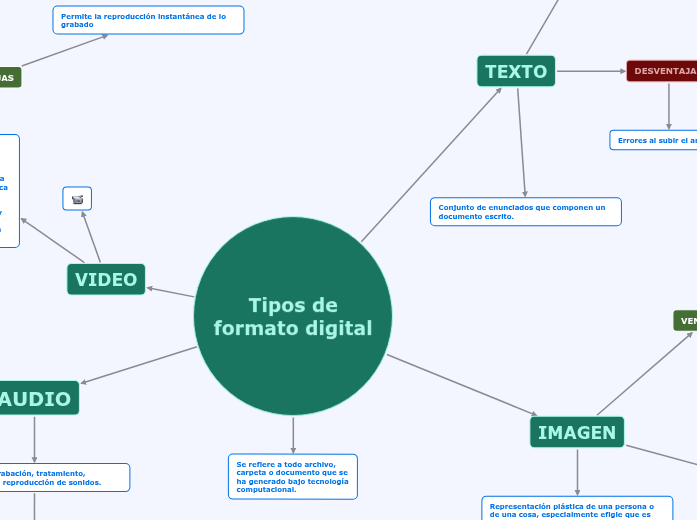 Tipos de formato digital - Mind Map