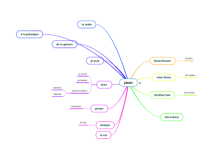 jouer - Mind Map