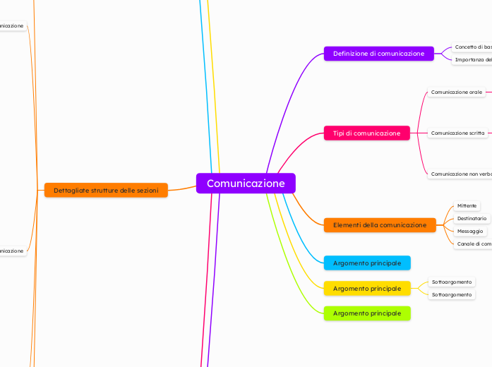 Comunicazione - Mind Map