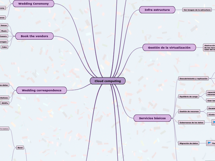 Cloud computing - Mind Map