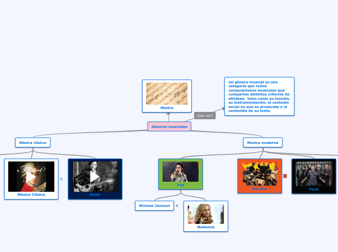 Géneros musicales - Mind Map