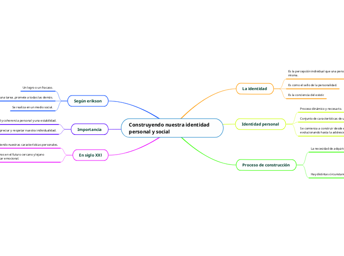 Construyendo nuestra identidad personal y ...- Mind Map
