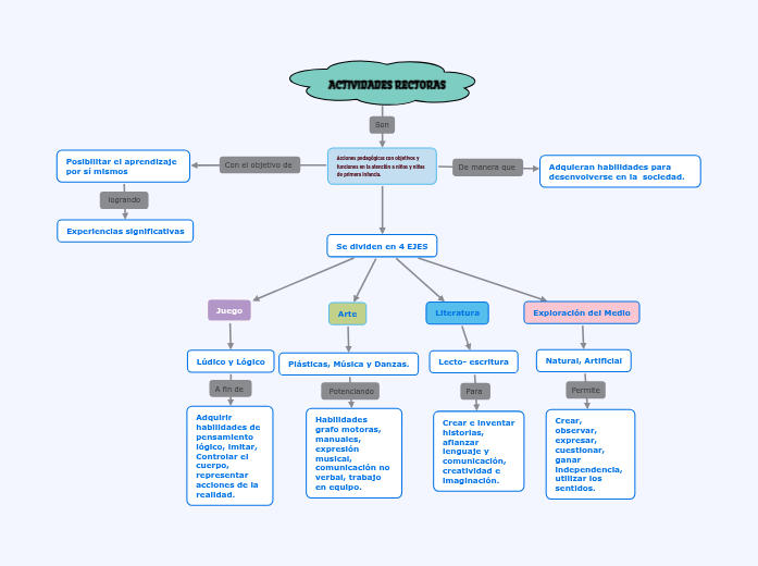 ACTIVIDADES RECTORAS - Mind Map