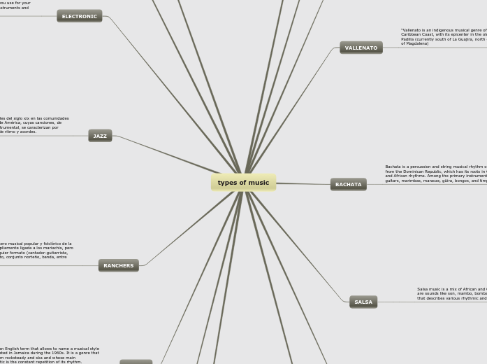 types of music - Mind Map