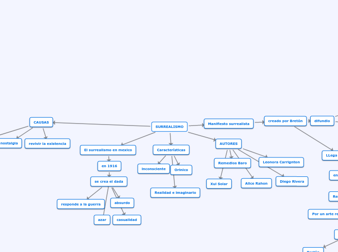 SURREALISMO - Mind Map