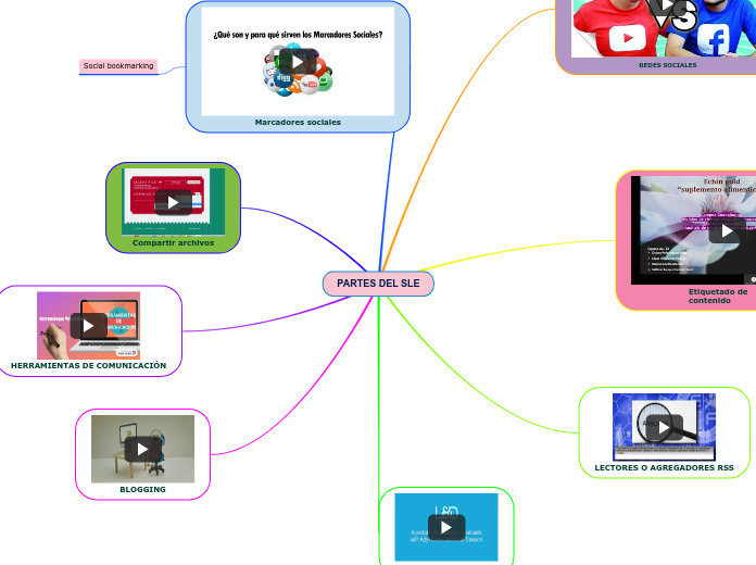 PARTES DEL SLE - Mind Map