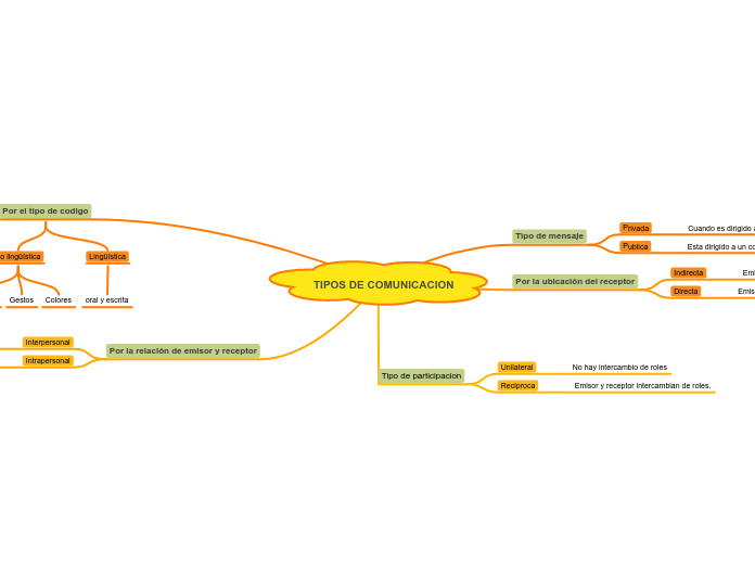 TIPOS DE COMUNICACION - Mind Map