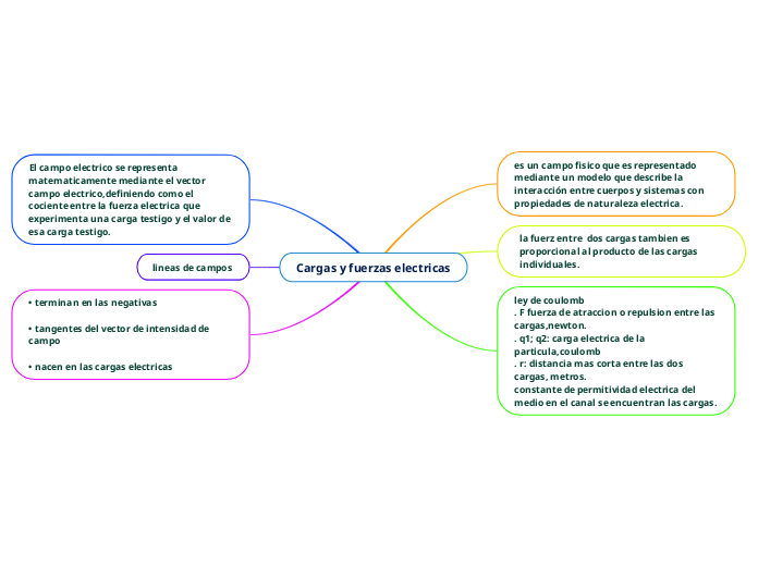 Cargas y fuerzas electricas - Mind Map