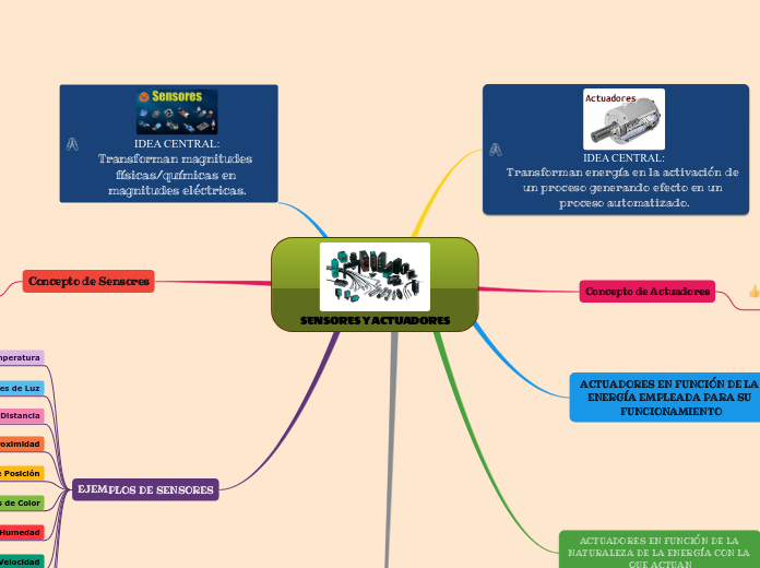 SENSORES Y ACTUADORES - Mind Map