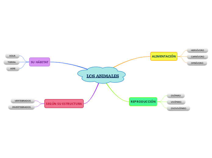 LOS ANIMALES - Mind Map