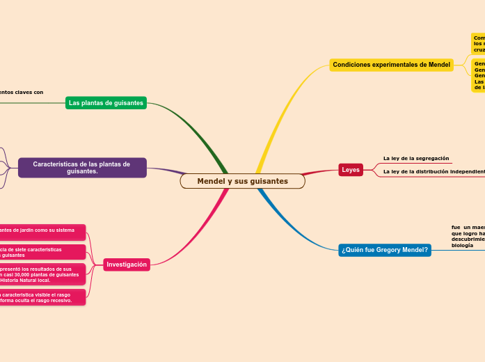 Mendel y sus guisantes - Mind Map