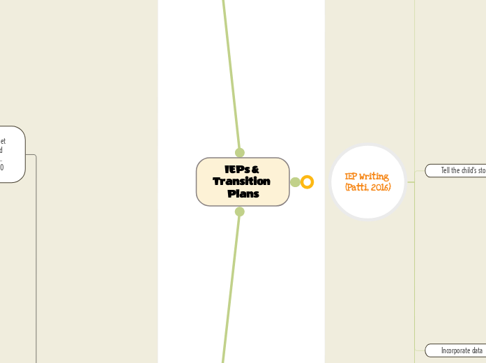 IEPs & Transition Plans - Mind Map