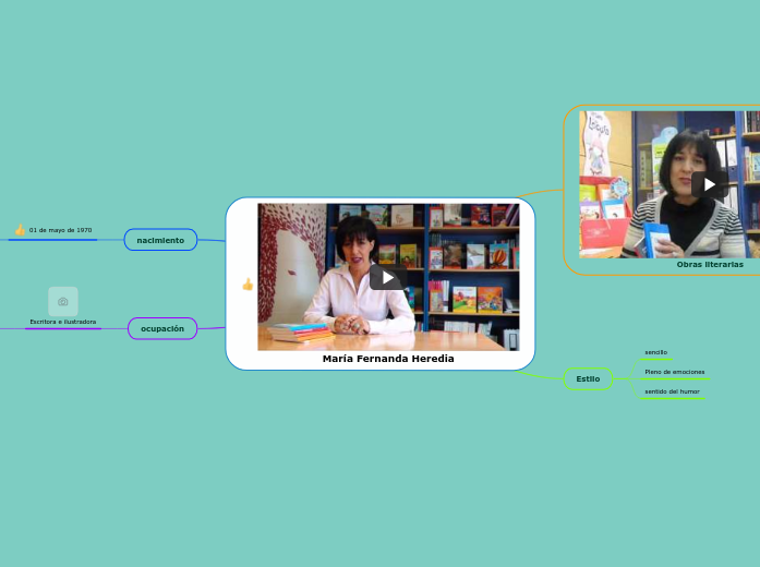 María Fernanda Heredia - Mind Map
