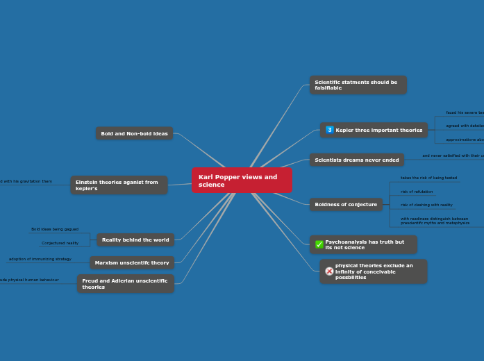 Karl Popper views and science - Mind Map