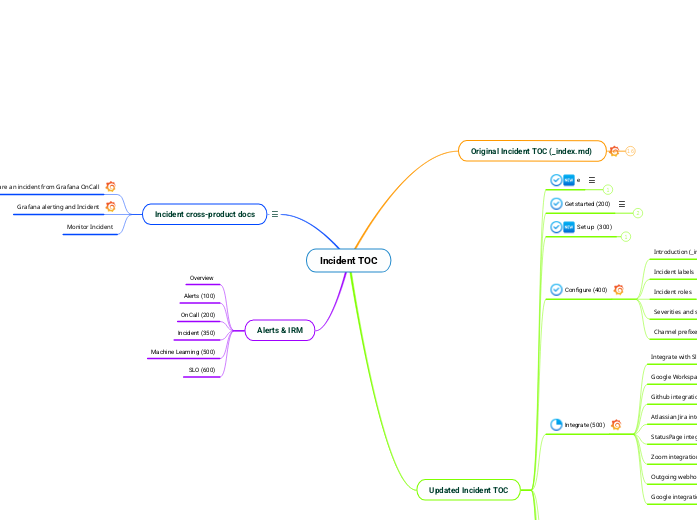 Revised incident TOC - Mindmap