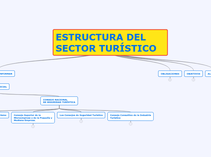 ESTRUCTURA DEL SECTOR TURÍSTICO - Concept Map