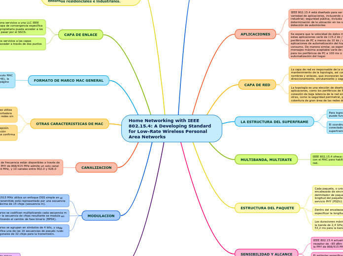 Home Networking with IEEE 802.15.4: A Deve...- Mind Map
