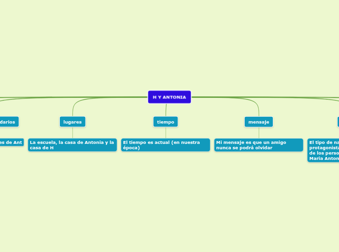 materiales - Mind Map